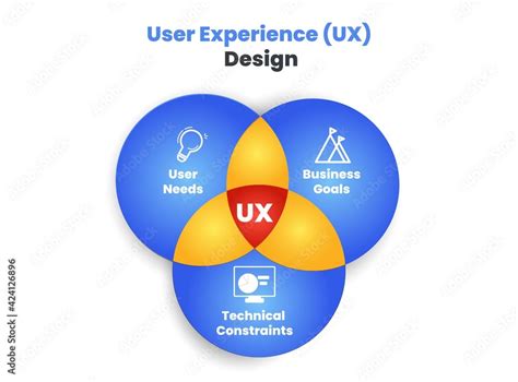3 Elements Of Ux Concern User Needs Business Goals Technical Constraints Product Is Driven