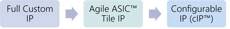 Mixed Signal Ip Triad Semiconductor