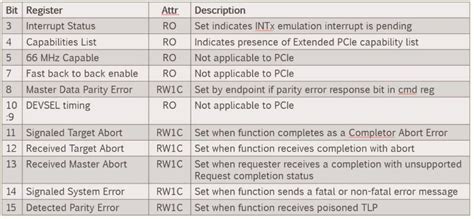 Pci Configuration Space Registers Type 0 Type 1