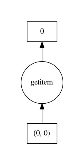 Python Iterating Over Seemingly Identical Dask Arrays Takes Different Time Stack Overflow