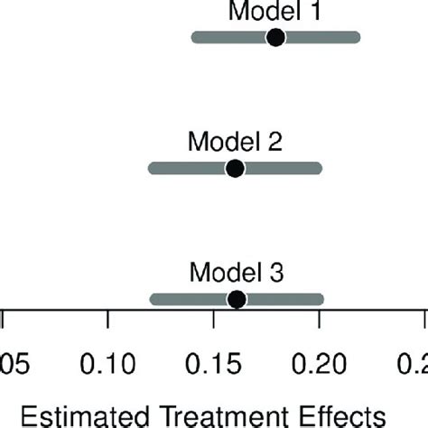 Lpm Model Results Fig 2 Shows The Results From Several Lpm Models The