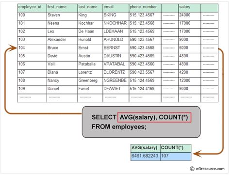Basic Select Statement Get The Average Salary And Number Of Employees W3resource