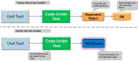 Sap Abap Central Abap Test Double Framework An Introduction