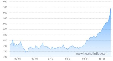 金饰克价涨至1115元！水贝金价870元！2025年9月29日今日金店报价大公开 金价查询网