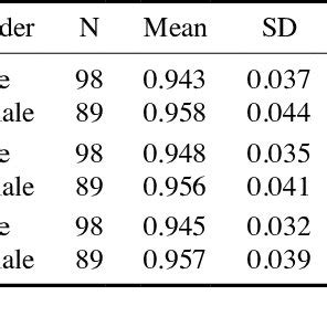 Digit Ratio Differences According To Gender Download Table