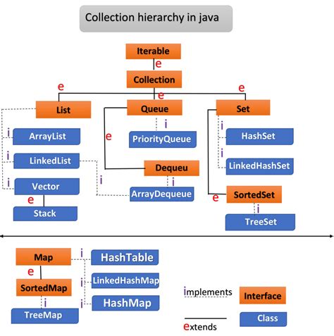 Exploring Java Collections A Guide To Lists Sets Queues And Maps