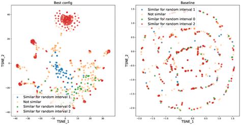 Tsne Represents The Best Obtained Set Of Parameters And Baseline Case