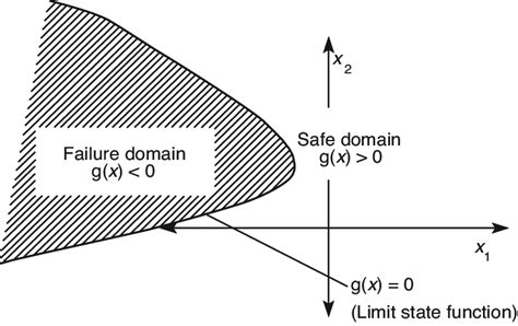 Limit State Function Download Scientific Diagram