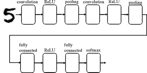 Mnistを用いた畳み込みニューラルネットワーク