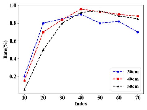 Accuracy At Different Distances Download Scientific Diagram