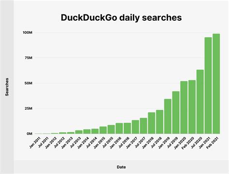 DuckDuckGo Usage Stats For 2023