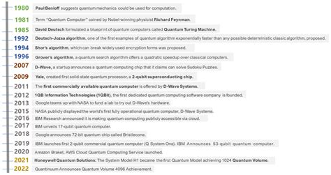 Timeline Of Developments In Quantum Computing Technology Download