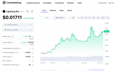 New Cryptocurrency Releases Listings And Presales Today Bald 20 Wstusdt Lightning Bot