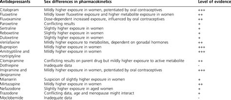 Sex Differences In Pharmacokinetics Of Individual Antidepressants Download Table