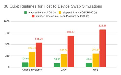 Accelerate Quantum Circuit Simulation With Nvidia Cuquantum 2310 Gixtools
