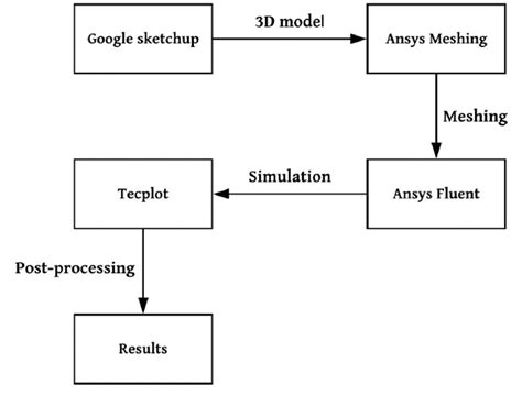 Procedure Flow Chart Template