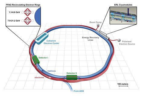 Using The Osg To Plan For An Electron Ion Collider At Brookhaven Bnl Newsroom
