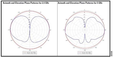 Cisco Aironet Series Access Points Deployment Guide Cisco