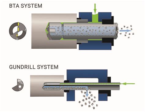 Everything You Should Know About Deep Hole Drilling At Machining