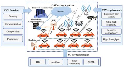 Development Roadmap And Applications Of G Wireless Network