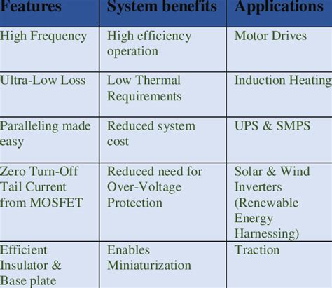 SiC MOSFET System Benefits And Applications Download Table