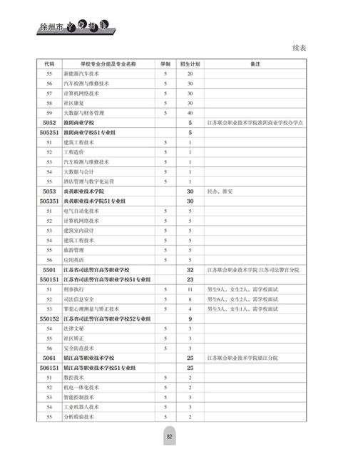 2023年中考招生计划—五年制高职学校及技师学院技师班招生计划 徐州市教育考试院