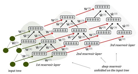 Example Of The Bottom Up Encoding Process Implemented By The Deep Download Scientific Diagram