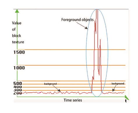 Moving Object Passing Through The Detection Area Download Scientific