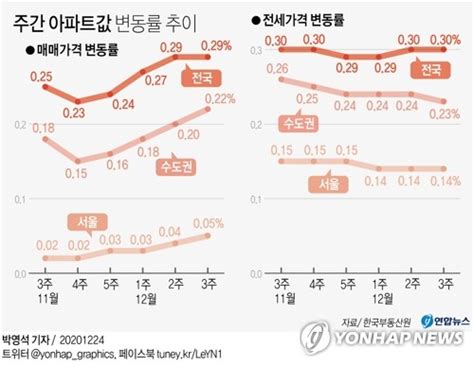 역풍선효과 서울 집값 5개월래 최대 상승강남 신고가 속출종합 나무뉴스