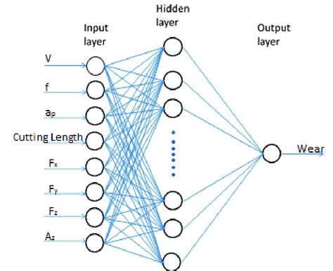 Ann Estimator For Tool Wear Download Scientific Diagram