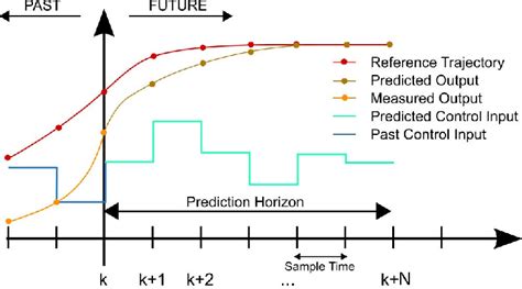 1 the receding horizon concept of model predictive control by martin download scientific
