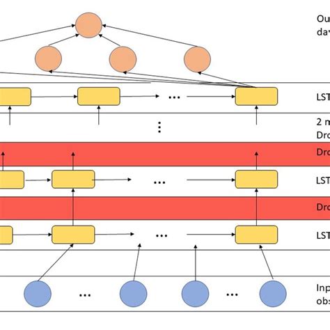 The Architecture Of Our Model Is Essentially A Composition Of Multiple