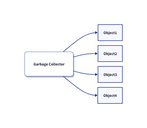Go Memory Arenas In This Article Well Test Out The By Endre Simo