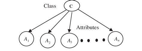 Structure Of A Naïve Bayes Network Download Scientific Diagram