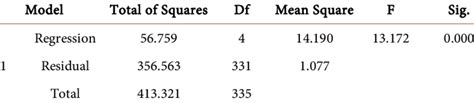 ANOVA Overall Regression Analysis Model Download Scientific Diagram