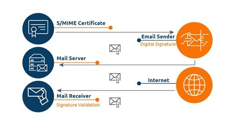 Keistimewaan Email Signing S MIME Pada Keamanan Siber