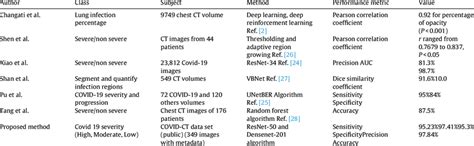 Evaluation Of The Proposed Severity Detection Method With Download Scientific Diagram