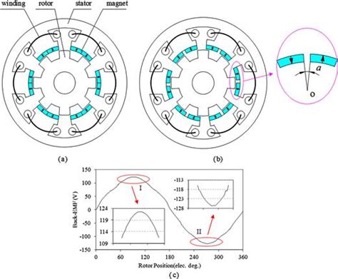 Back Emf Waveform Optimization Of Flux Reversal Permanent Magnet