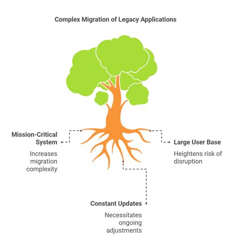 transform legacy systems using the strangler fig pattern