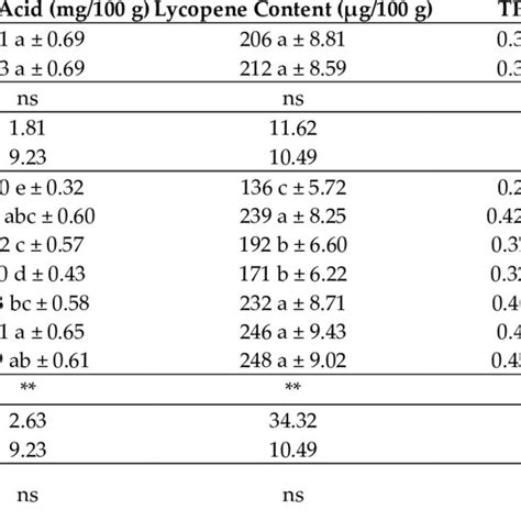 Effect Of Zinc Fertilizer And Zinc Oxide Nanoparticles On The Yield And