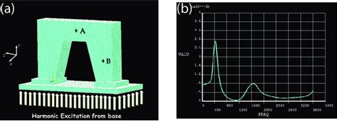 2 Harmonic Analysis Of The Frame A Setup In ANSYS APDL And B Download Scientific Diagram