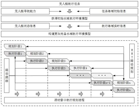Unmanned Ship Navigation Planning Method In Complex Water Area Environment Eureka Patsnap