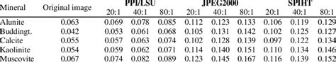 Spectral Similarity Scores Among Ground Truth Spectra And The