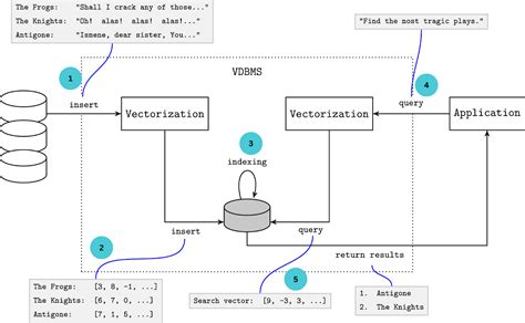 Data Modeling Techniques Optimized For Vector Databases Zilliz Learn