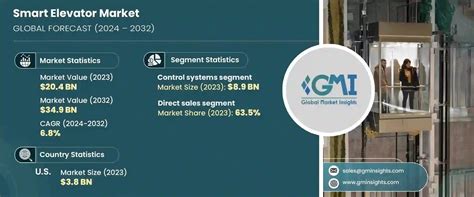 Smart Elevator Market Size Growth Outlook 2024 2032