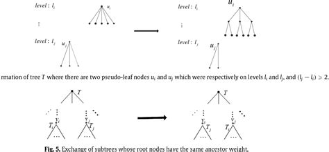 Figure 1 From Optimal Tree Structures For Group Key Tree Management