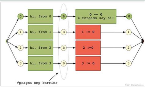 Openmp并行计算教程：从基础到实践 Csdn博客