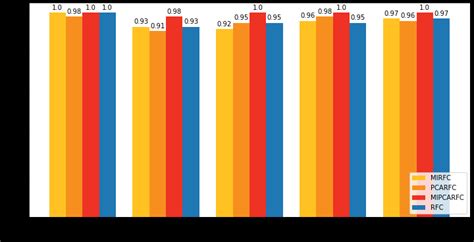 Classification Accuracy Comparison Download Scientific Diagram