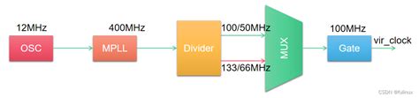 Linux设备驱动开发 虚拟时钟clock驱动示例linux Clk Csdn博客 Linux设备驱动开发 虚拟时钟clock驱动示例linux Clk Csdn博客