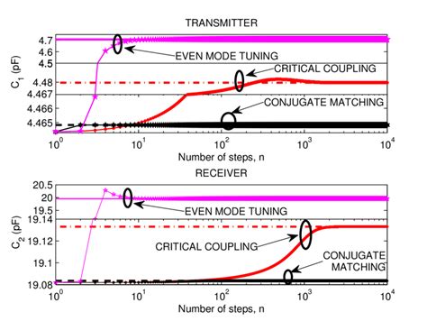 Serial Capacitance Adjustments Straight Lines Represent Maximums Download Scientific Diagram